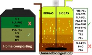 Biodegradable Plastic Blends Offer New Options for Disposal ...