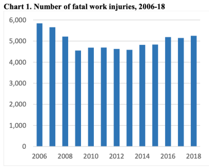 Fatal Occupational Injuries on the Rise | Environmental Resource Center